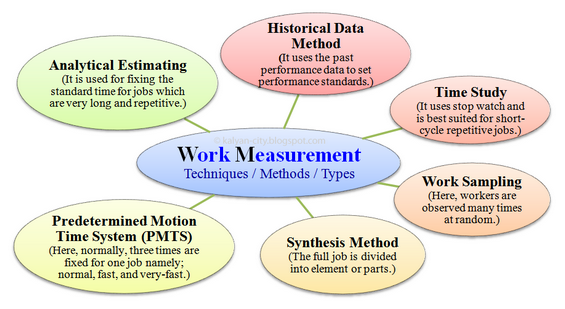 Steps In Method Study Indiafreenotes Steps In Method Study Indiafreenotes